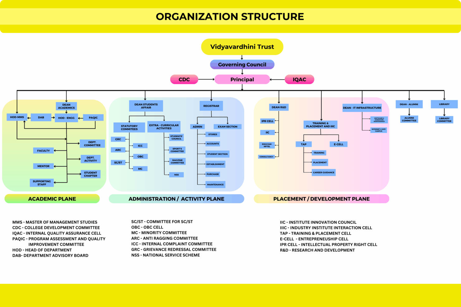 Organizational Structure » Vidyavardhini's College Of Engineering ...